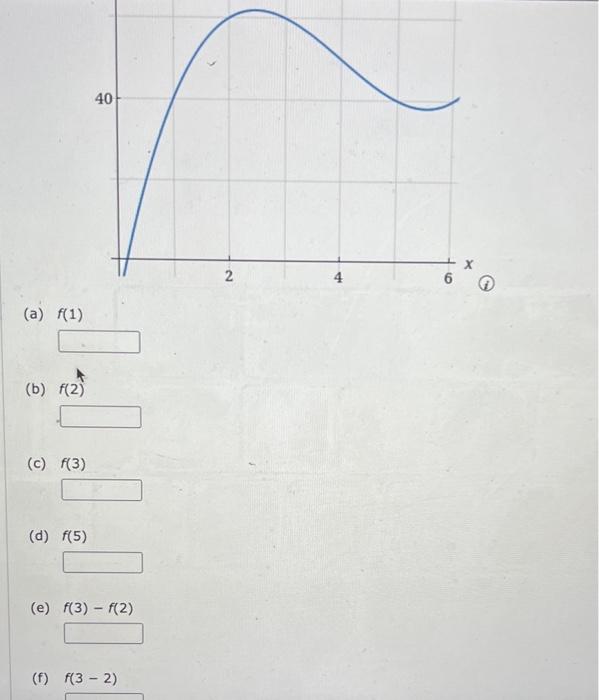 Solved (d) f(5) (e) f(3)−f(2) | Chegg.com