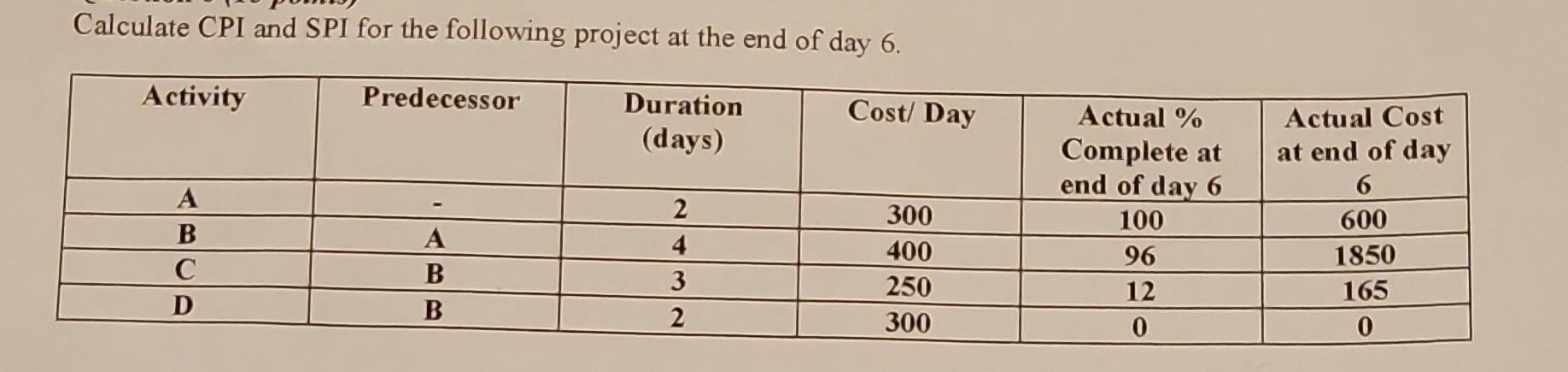 Solved Calculate CPI and SPI for the following project at | Chegg.com