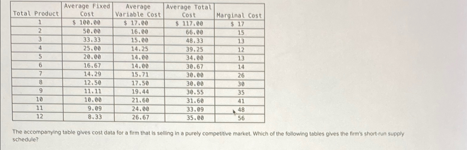 Solved \table[[Total Product,\table[[Average | Chegg.com