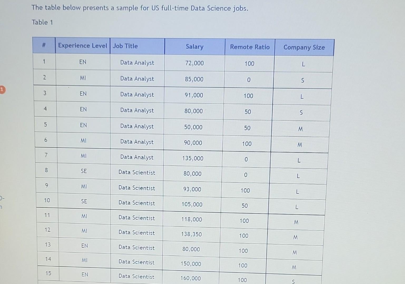 Solved Using the information presented in Table 1 , fill out | Chegg.com
