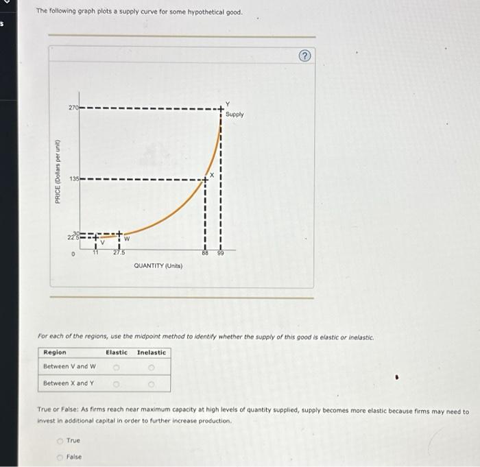 Solved The following graph plots a supply curve for some | Chegg.com