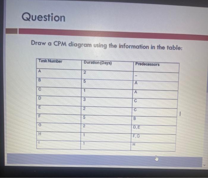 Solved Draw a CPM diagram using the information in the | Chegg.com
