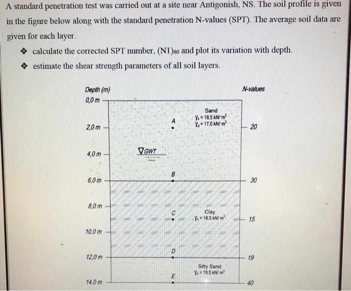 A standard penetration test was carried out at a site | Chegg.com