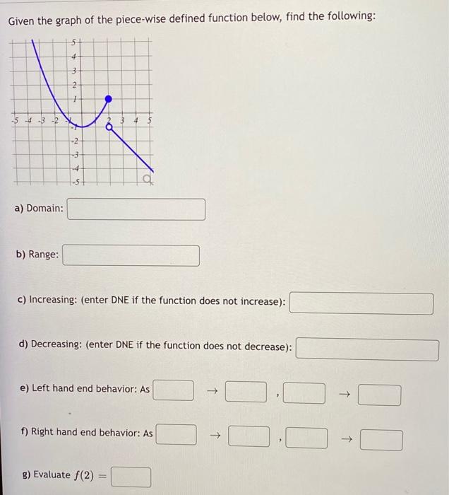 Solved Given the graph of the piece-wise defined function | Chegg.com