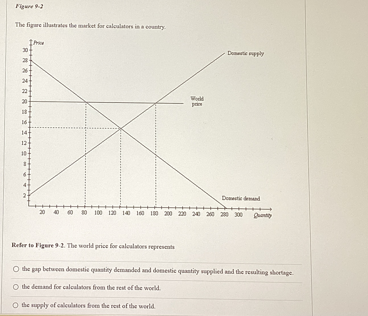 Solved Figure 9-2The figure illustrates the market for | Chegg.com