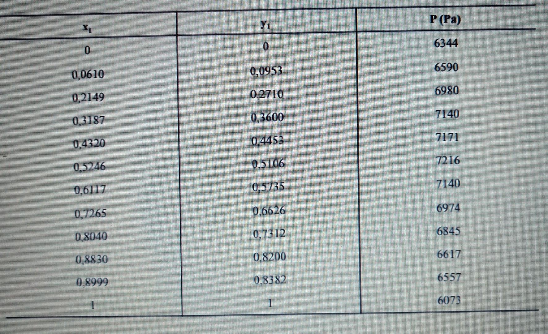 Solved Determine the parameters of the Margules equation | Chegg.com