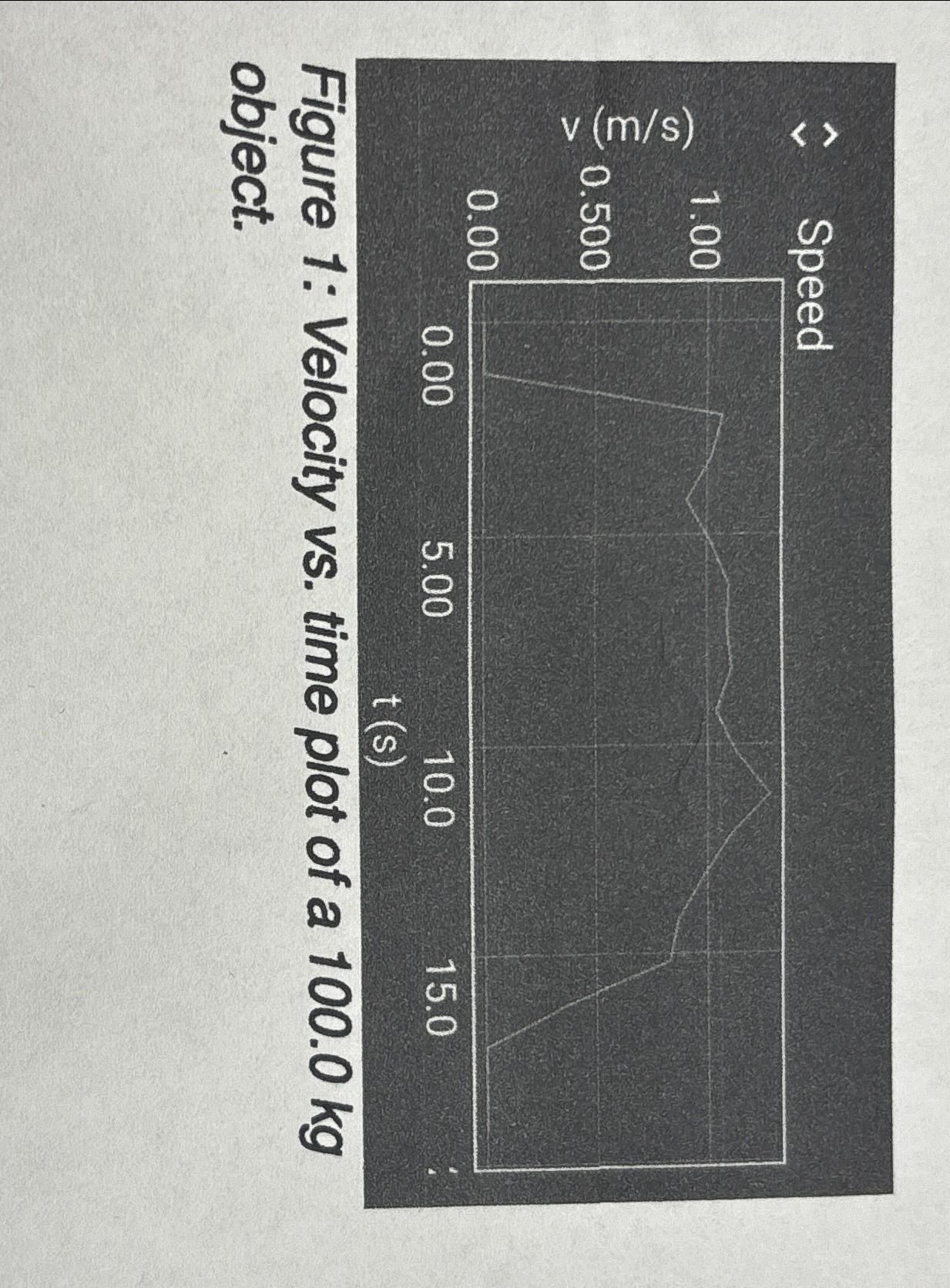 Solved Figure 1: Velocity vs. ﻿time plot of a 100.0kg | Chegg.com