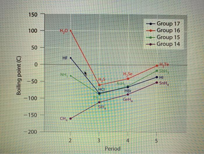 Solved Question 4 - Trends in Boiling Point The graph shows | Chegg.com