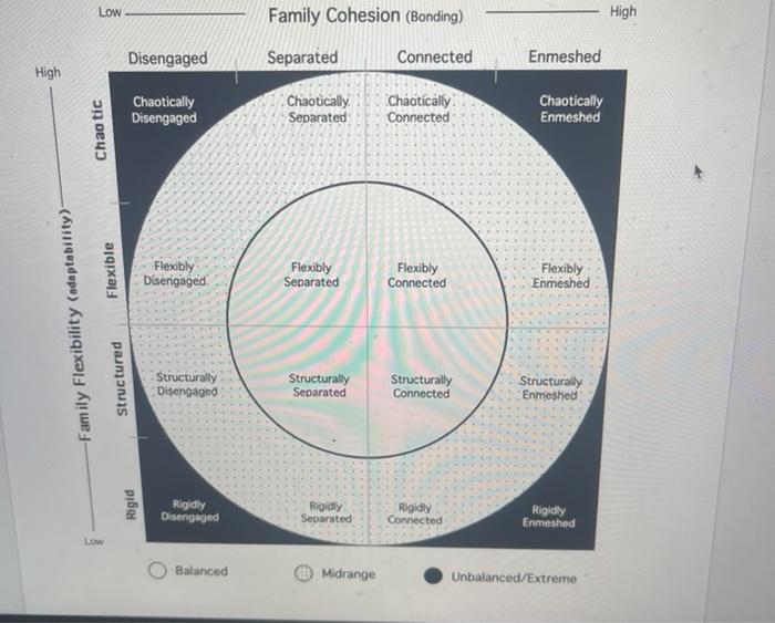 Solved Question 7 1 Looking at the figure titled "Circumplex | Chegg.com