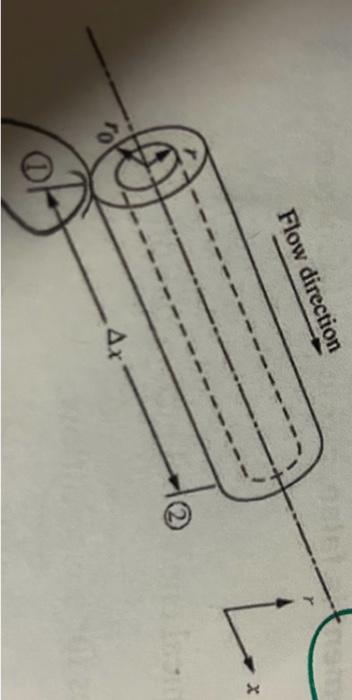 Solved For an axial pipe flow, at which radial position is | Chegg.com