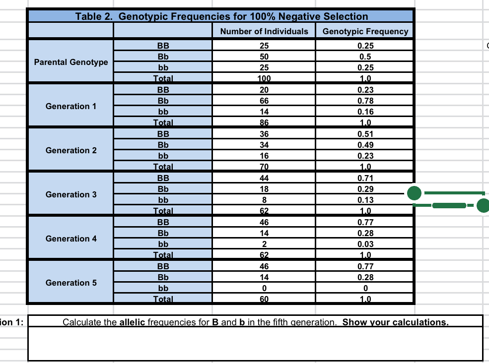Solved Table 2. 1: Calculate the allelic frequencies for B | Chegg.com