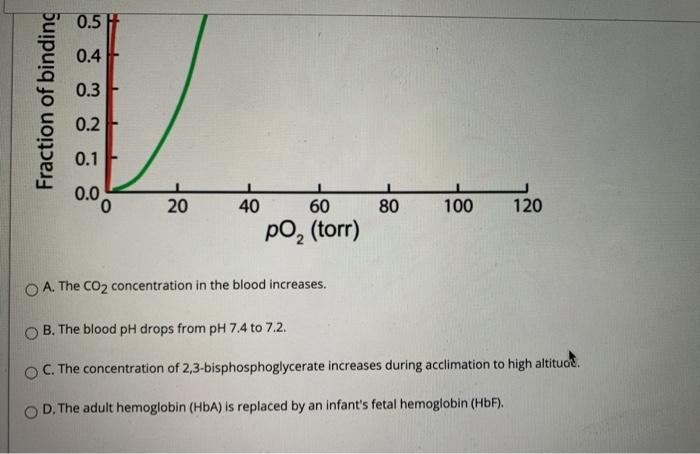 Solved The graph represents the adult hemoglobin binding | Chegg.com