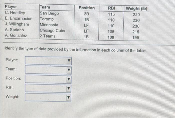 Solved A sample of five players on the runs batted (RBI) | Chegg.com