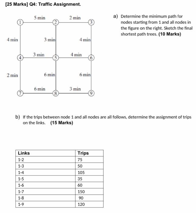 Solved 25 Marks Q4 Traffic Assignment 5 Min 2 Min A 1060