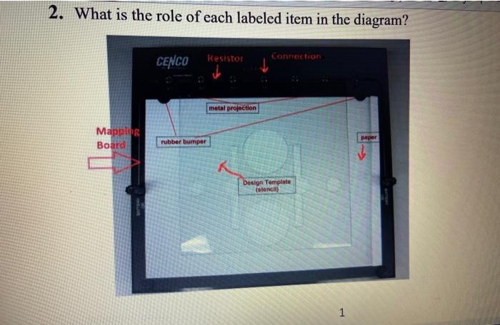 What is the role of each labeled item in the diagram? | Chegg.com