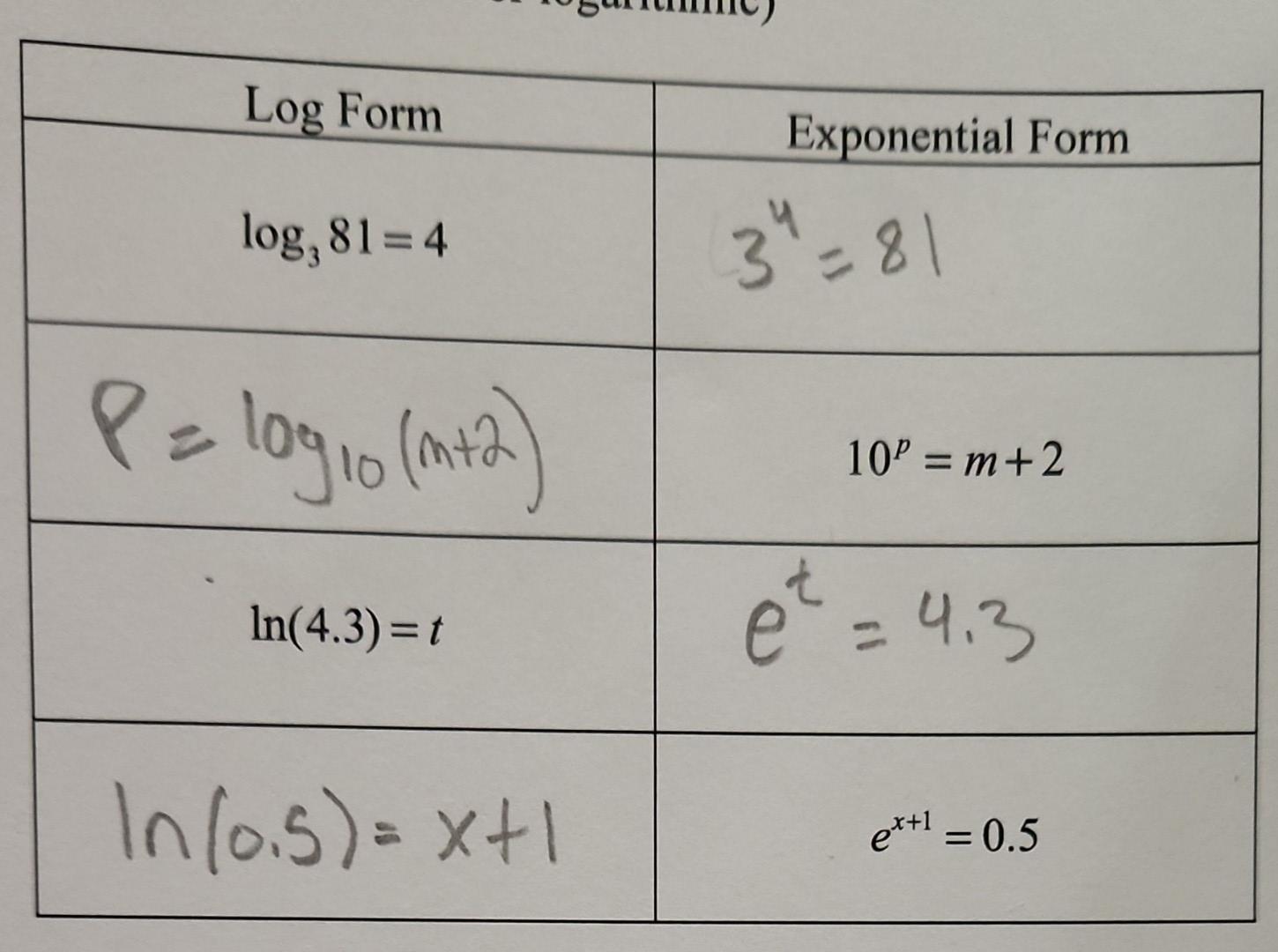 Solved \begin{tabular}{|c|c|} \hline log Form & Exponential | Chegg.com