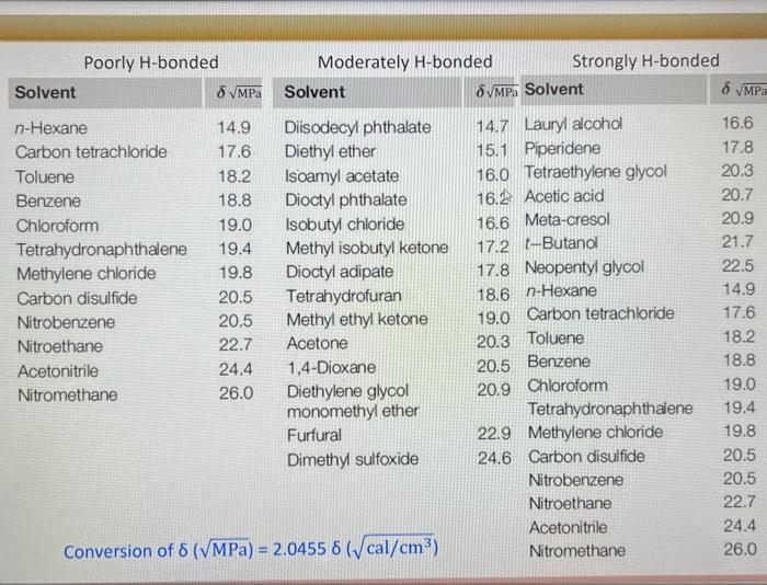 Solved Conversion of δ(MPa)=2.0455δ(cal/cm3)From tables in | Chegg.com