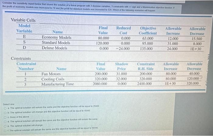 Solved Consider the sensitivity report below that shows the | Chegg.com