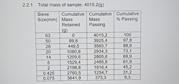 Solved 2.2.1 ﻿Total mass of sample: 4015.2(g)\table[[Sieve | Chegg.com