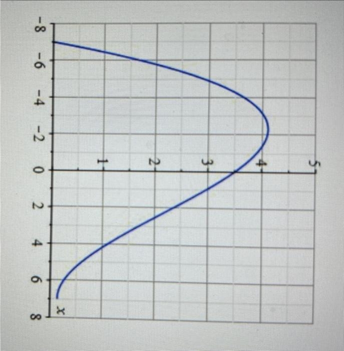 Solved The graph of f(x) is given in the figure below. | Chegg.com