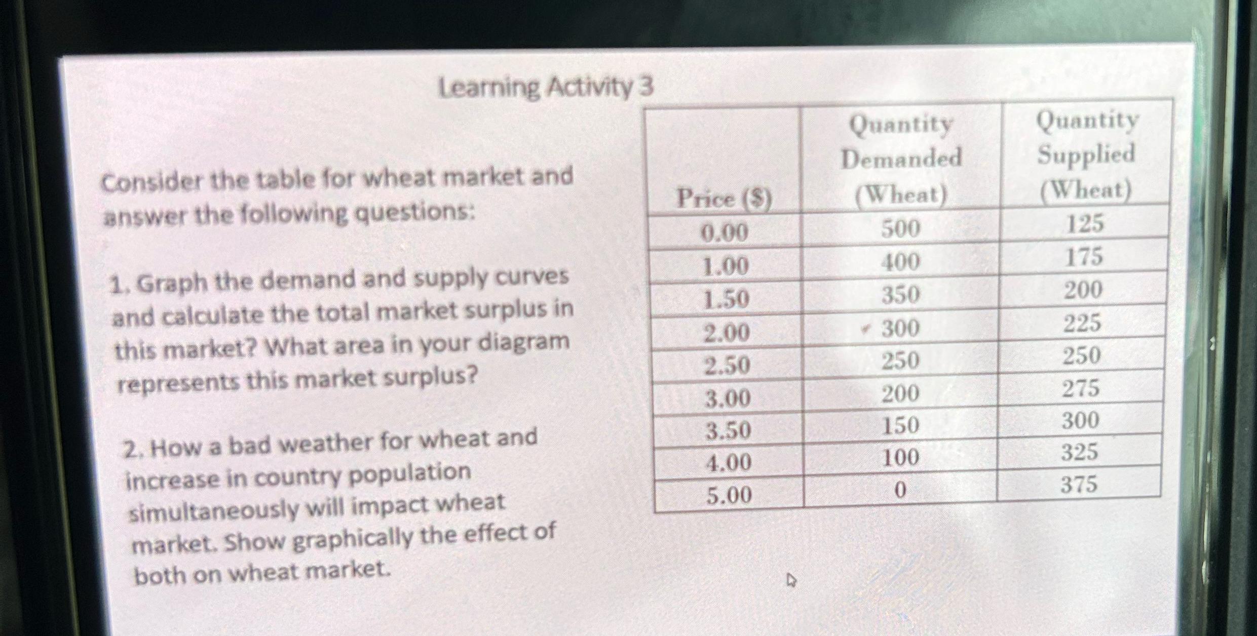 Solved Learning Activity 3Consider the table for wheat | Chegg.com