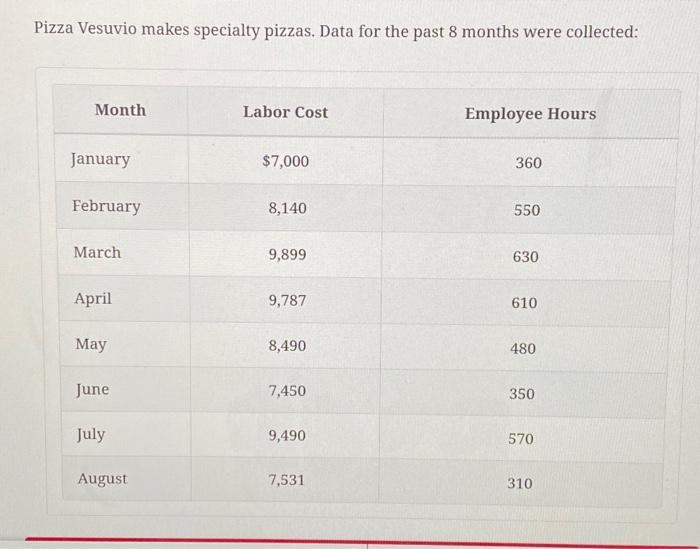 Solved Pizza Vesuvio makes specialty pizzas. Data for the | Chegg.com