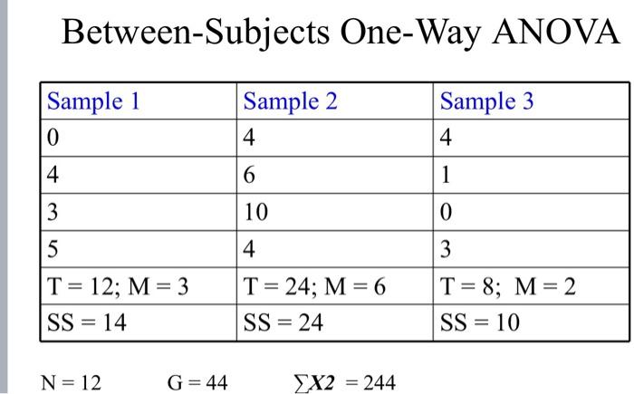 Solved Between-Subjects One-Way ANOVA Sample 1 0 Sample 2 4 | Chegg.com