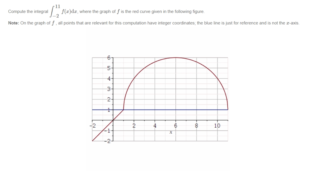 Compute the integral ∫-211f(x)dx, ﻿where the graph of | Chegg.com