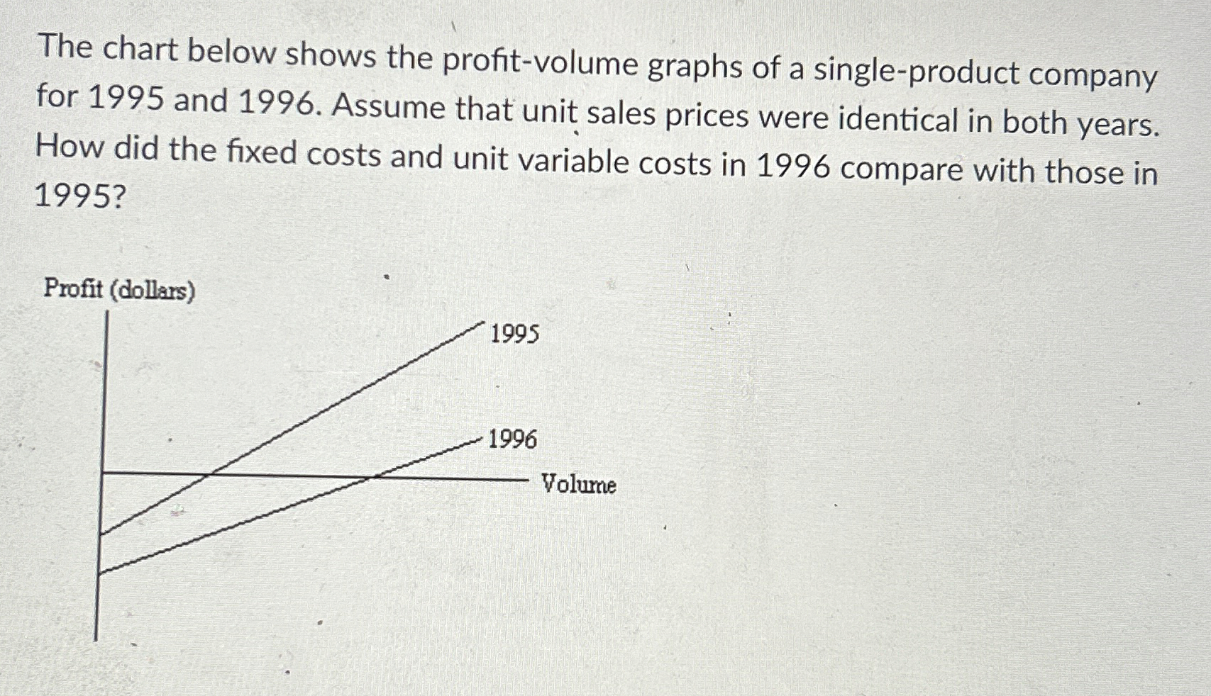 Solved The chart below shows the profit-volume graphs of a | Chegg.com