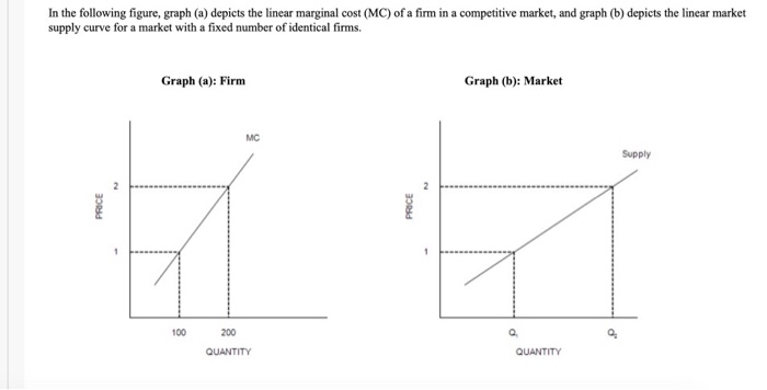 Solved In the following figure, graph (a) depicts the linear | Chegg.com