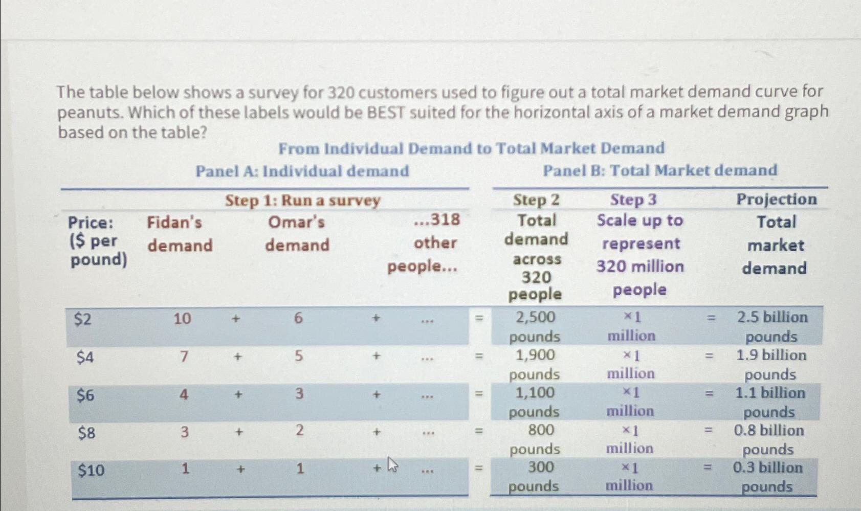 Solved The table below shows a survey for 320 ﻿customers | Chegg.com