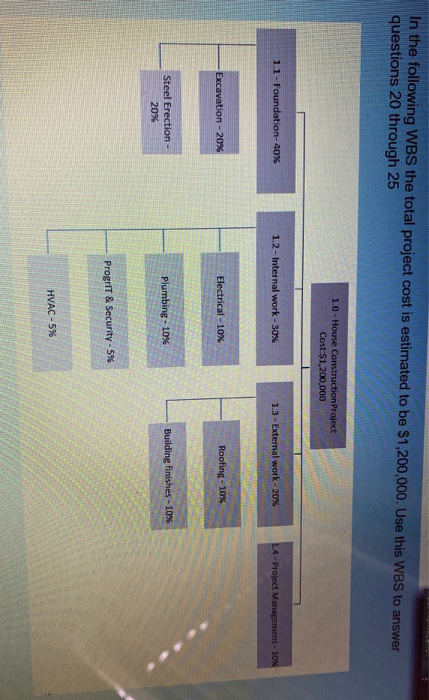 Solved In the following WBS the total project cost is | Chegg.com
