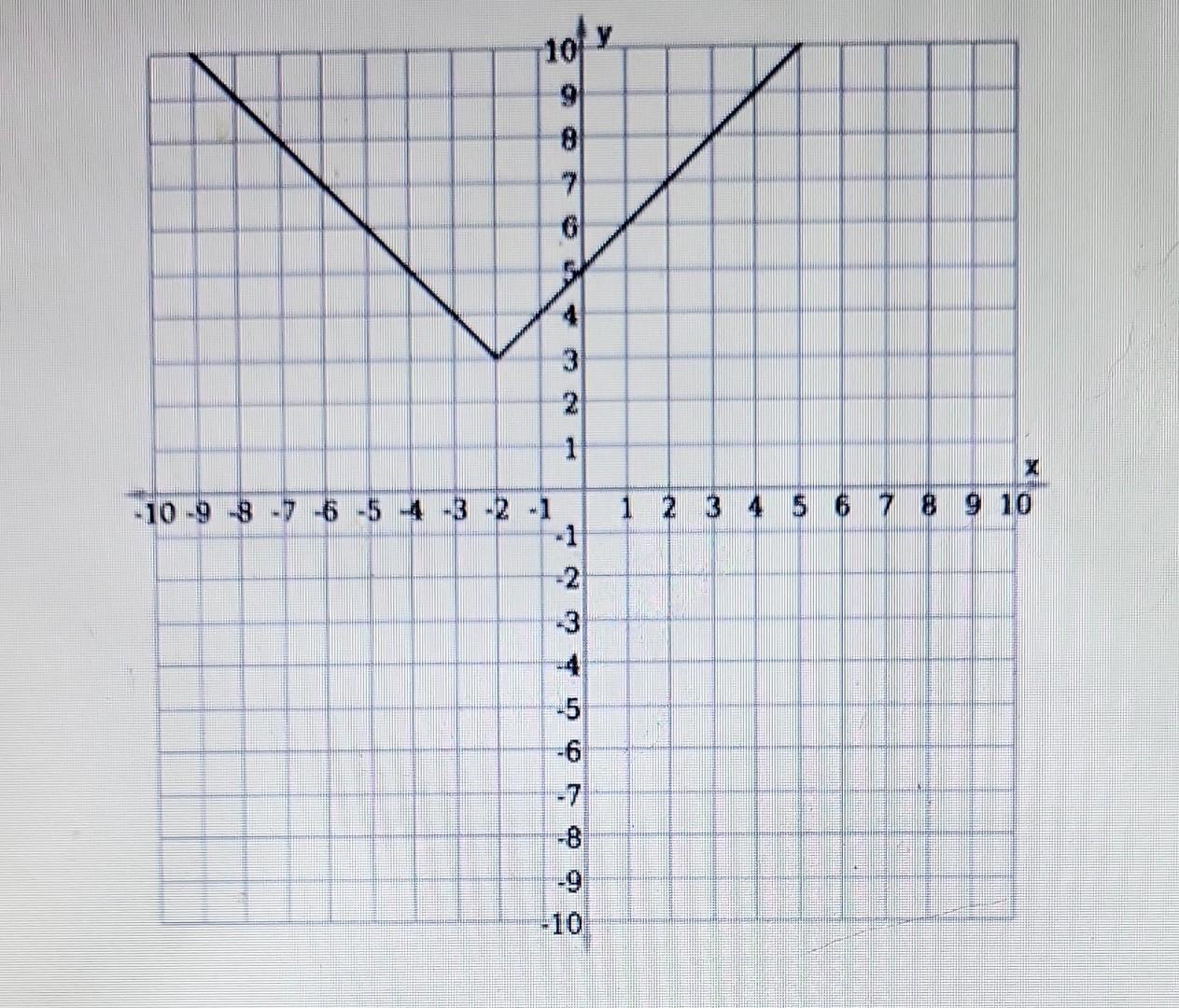Solved Select the graph which correctly displays the | Chegg.com