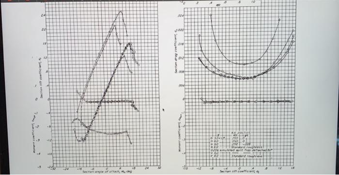 Solved Consider a NACA 1412 airdoil at an angle of attack of | Chegg.com