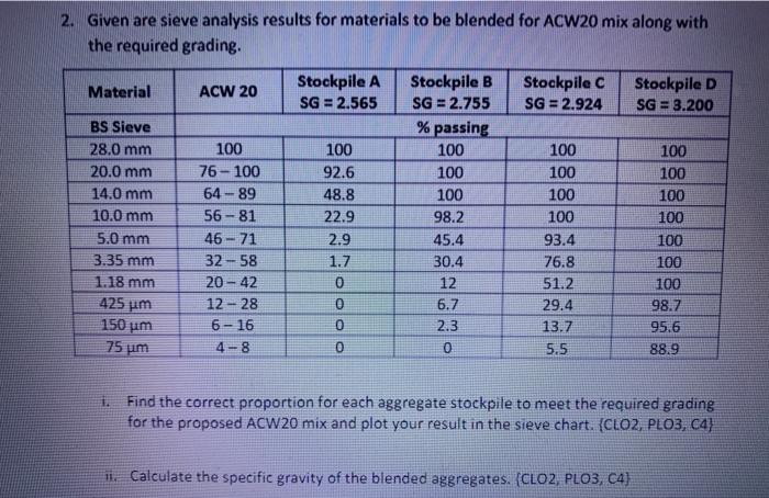 Solved 2. Given are sieve analysis results for materials to | Chegg.com