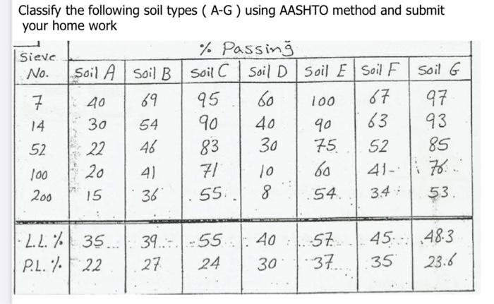 Solved Classify the following soil types ( A-G) using AASHTO | Chegg.com