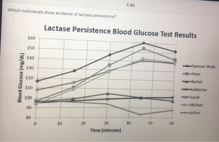 Solved 7:45 Which individuals show evidence of lactase | Chegg.com