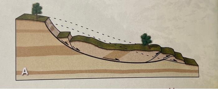 Solved 6. The failure surface of a slump may be planar or | Chegg.com