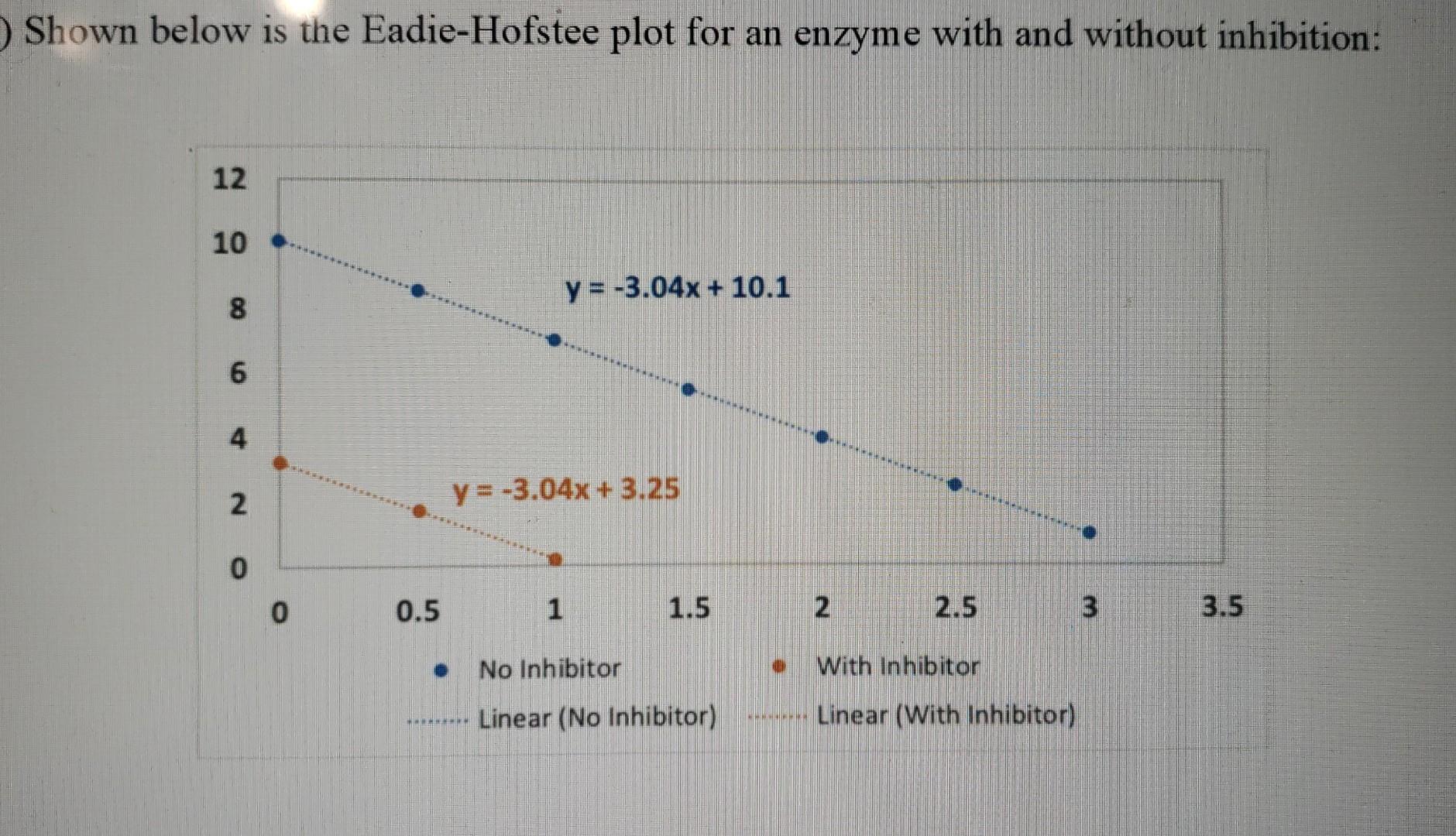 Solved Shown below is the Eadie-Hofstee plot for an enzyme | Chegg.com