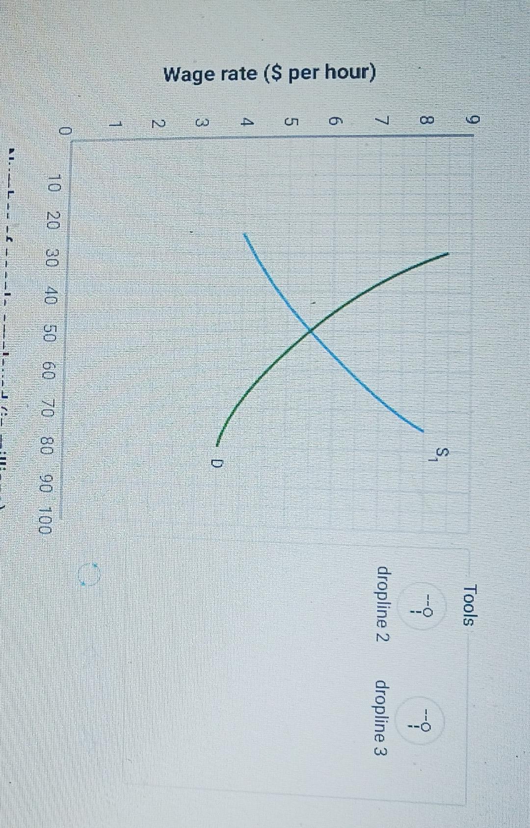 Solved Wage rate ( $ per hour)Number of people employed (in | Chegg.com