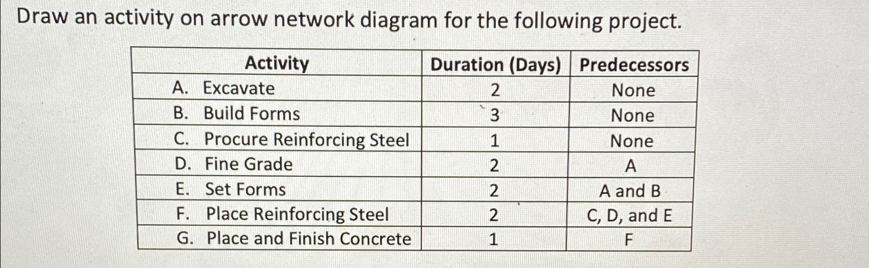 Solved Draw an activity on arrow network diagram for the | Chegg.com