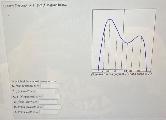 Solved (1 point) The graph of f′ (not f ) is given below. At | Chegg.com