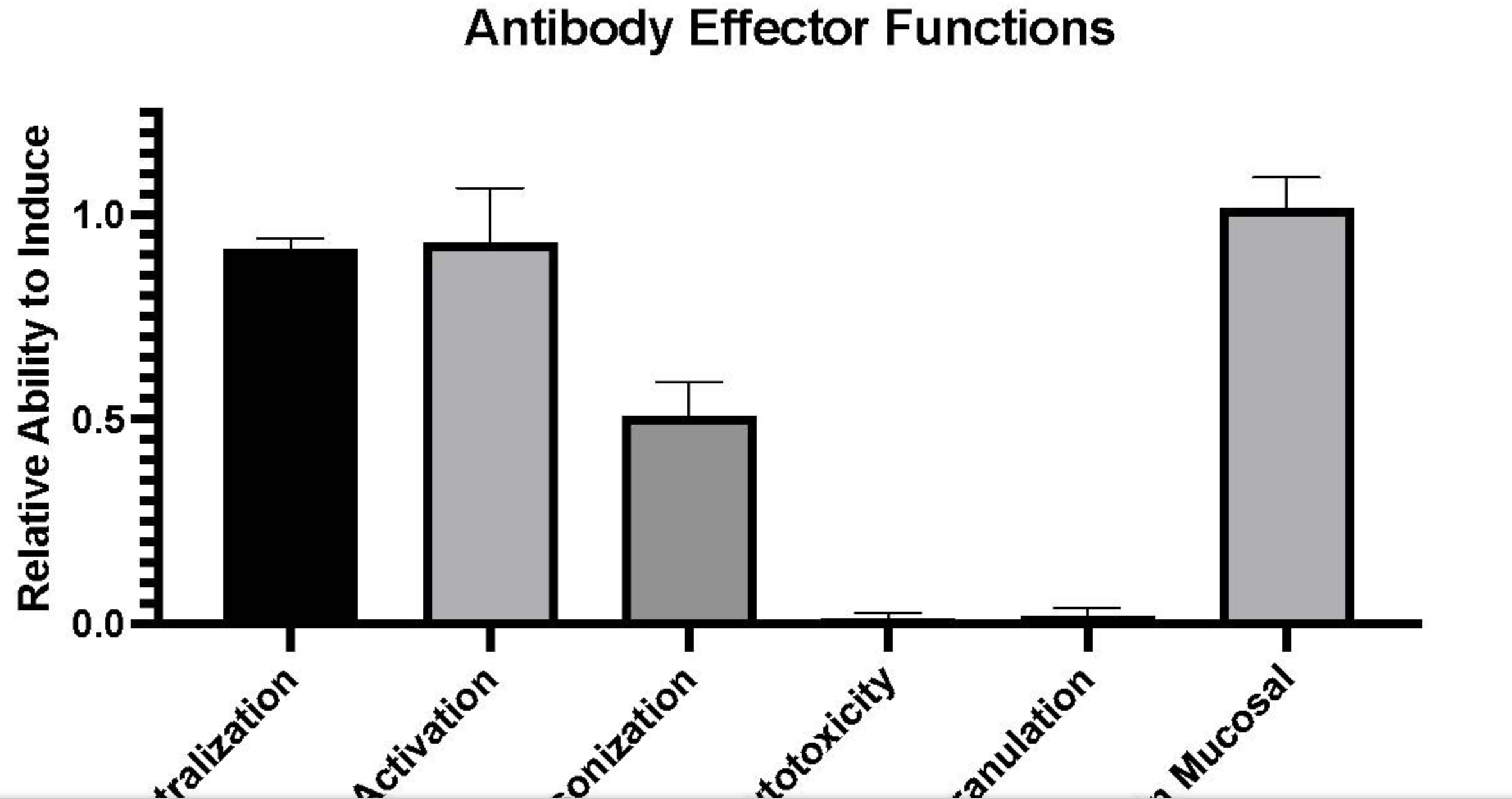 Solved Antibody Effector Functionsmagine that you are | Chegg.com