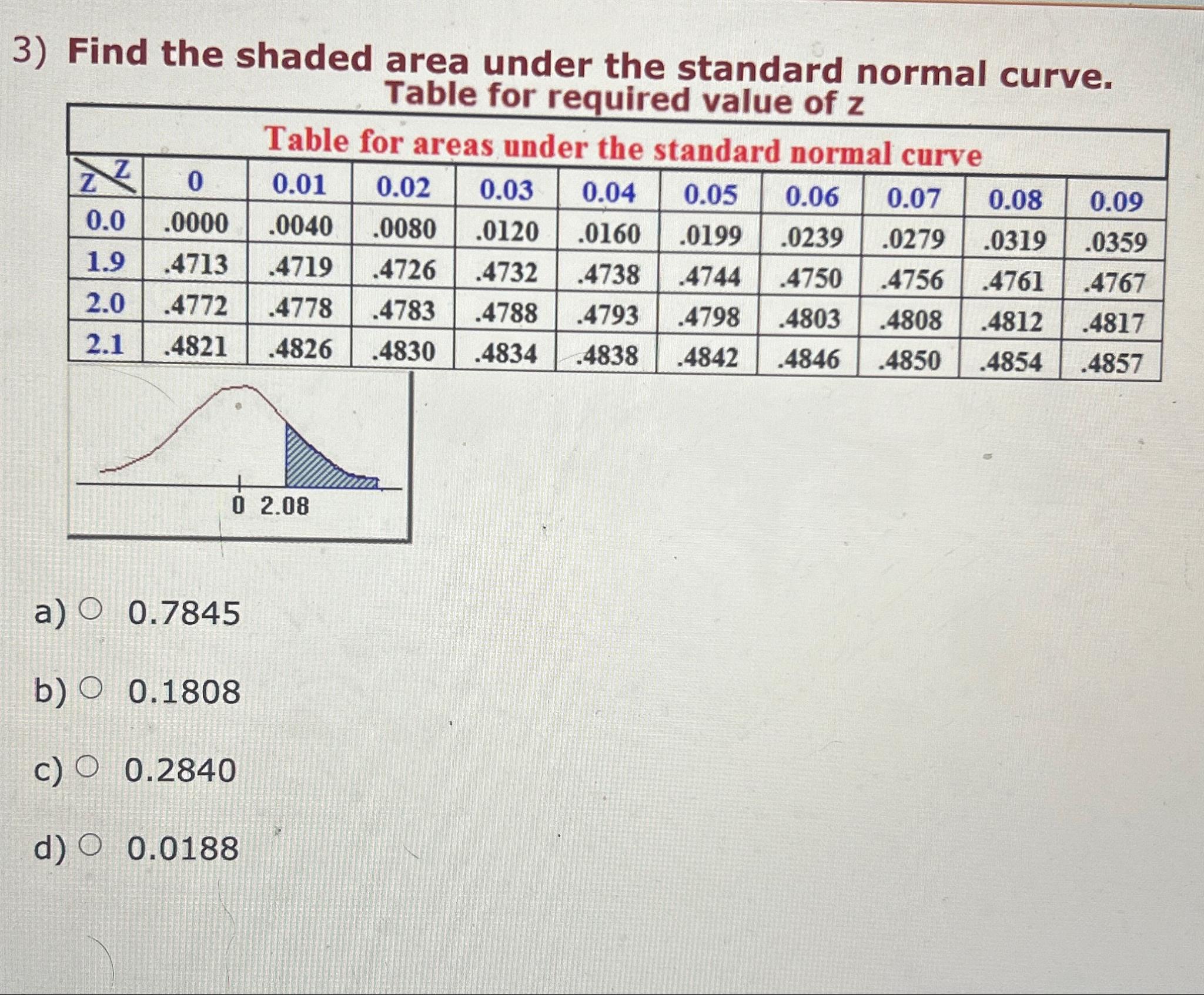 Solved Find the shaded area under the standard normal curve. | Chegg.com