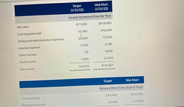 Solved Target Wal-Mart (1/31/22) (1/31/22) Income Statement | Chegg.com