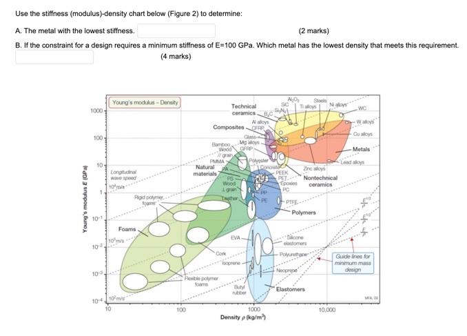 Solved Use the stiffness (modulus)-density chart below | Chegg.com