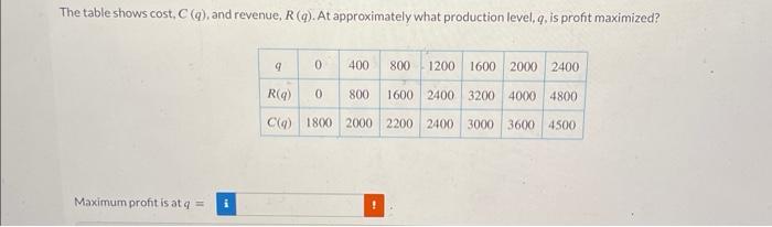 Solved The table shows cost, C(q), and revenue, R(q). At | Chegg.com