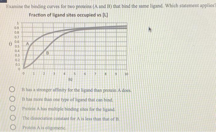 Solved Examine the binding curves for two proteins (A and B) | Chegg.com