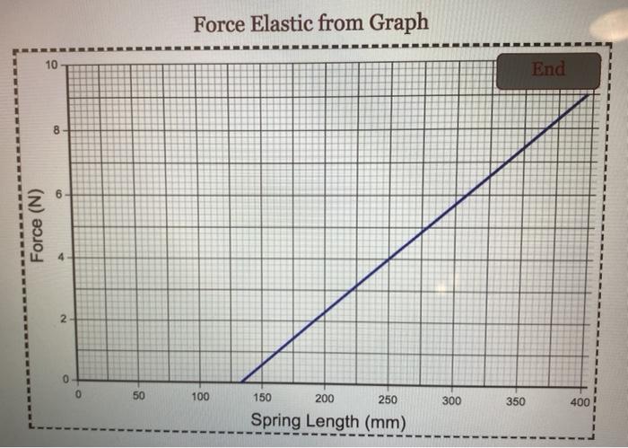 Solved Force Elastic from Graph 10 End 8 6 Force (N) 4 2. 50 | Chegg.com