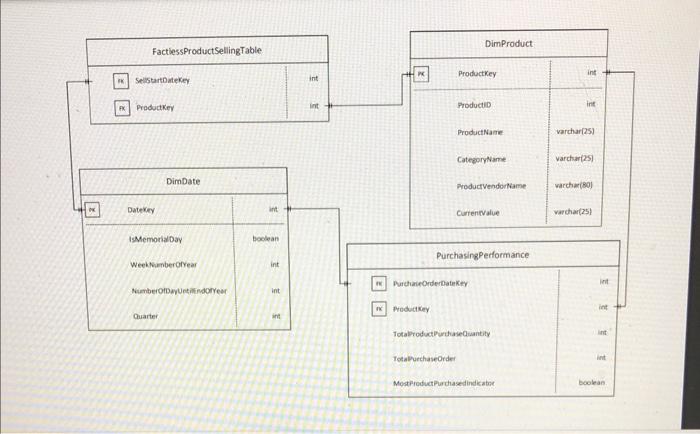 Solved Use Adventure Work OLTP's Production and Purchasing | Chegg.com